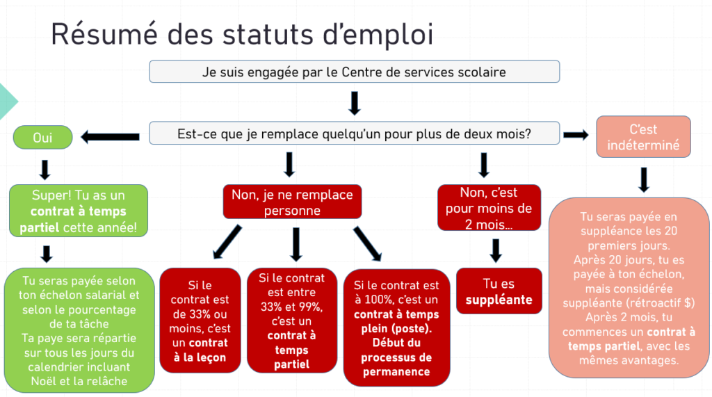 Statuts d’emploi | SYNDICAT DE L'ENSEIGNEMENT DE LA HAUTE COTE-NORD